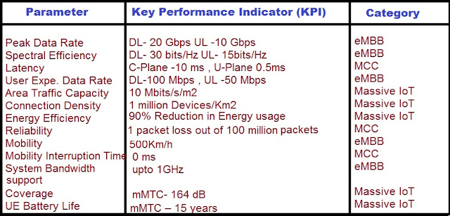 5G KPI ( Key Performance Indicator )