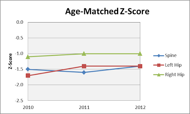 Hill Junkie: Bone Density Status