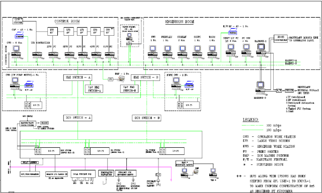 DISTRIBUTED CONTROL SYSTEM (DCS), NETWORKS - ELECTRONICS TOOLS ADDA