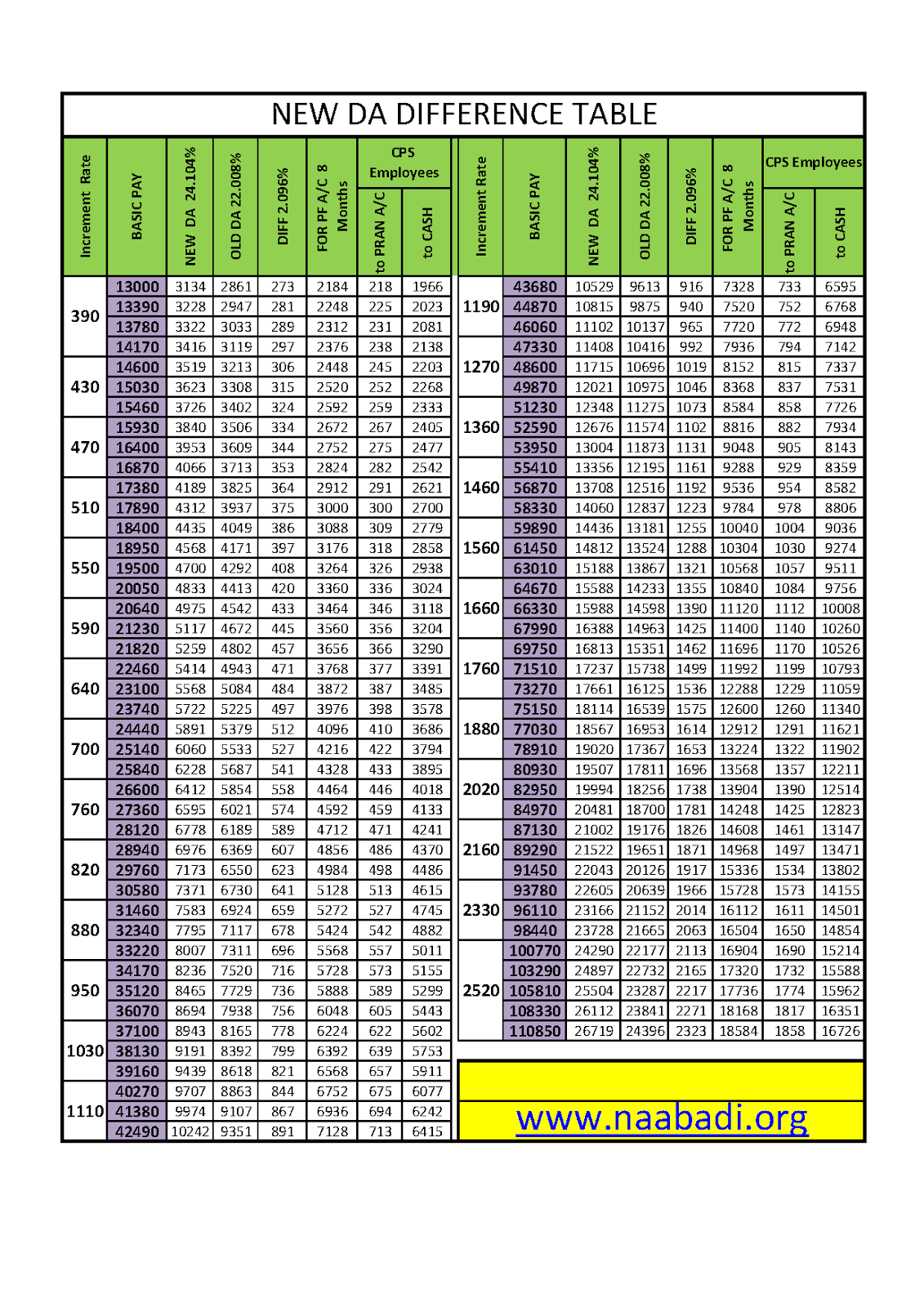 GO Ms No 135 - New DA Difference Table - Enhanced DA 2.096% - Effect ...