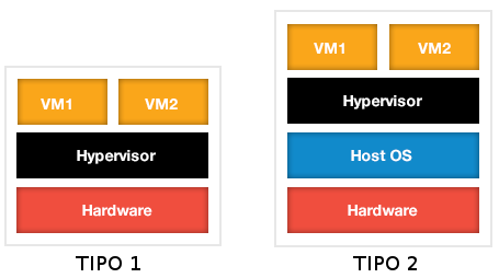 O que são os hypervisors e quais suas funções