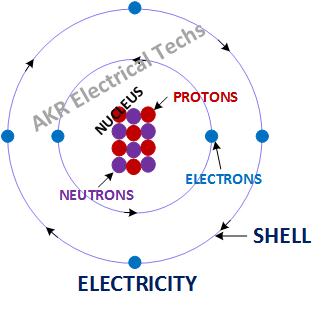 What is Electricity and how does Electricity Flow?