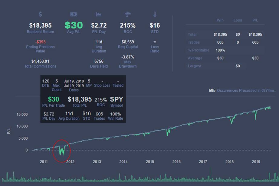 Mechanical Options Trading: 100% win rate strategy?
