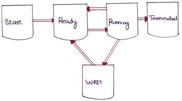 What is a Process in Operating System?