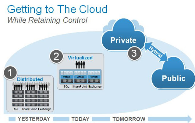 La evolución del Cloud Computing