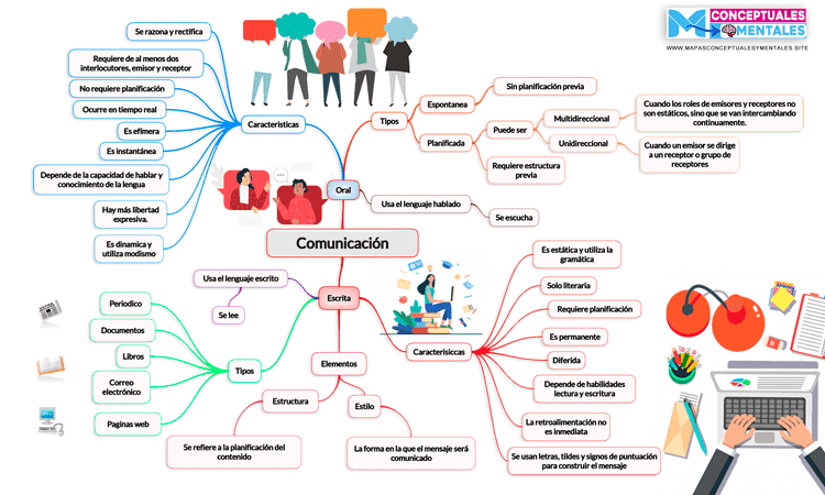 Mapas Mentales de la Comunicación [Descúbrelos] ⭐