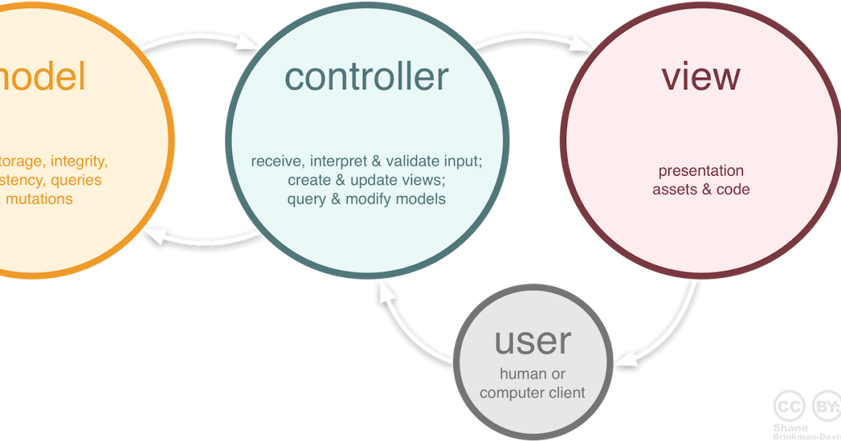 The Power of MVC With ASP.NET ~ ASP.NET,MVC,SQL,Azure,DevOps,ANGULAR ...