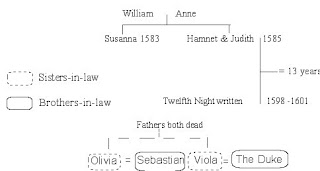 William Shakespeare – Dark Phoenix: Shakespeare, twins, family of 3 and ...