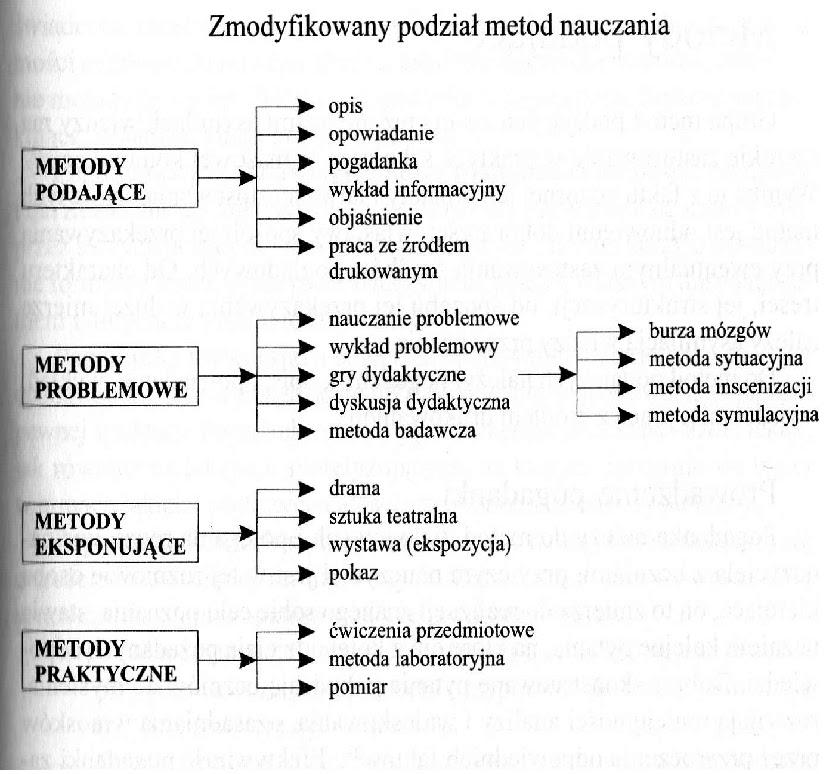 Pedagogika Grupa B: Metody Formy i Środki kształcenia