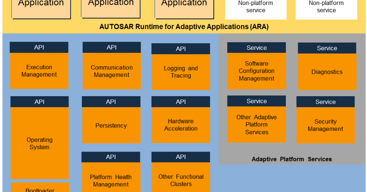 Parts of Adaptive Autosar ~ Adaptive Autosar
