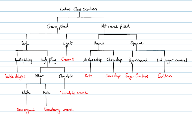 Mr Benton's Classroom Blog: Year 7 (MYP 2) - Cookie Classification