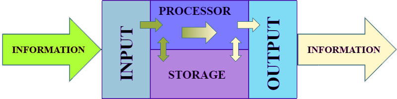 What is Computer? | Basic Notes on Computer System