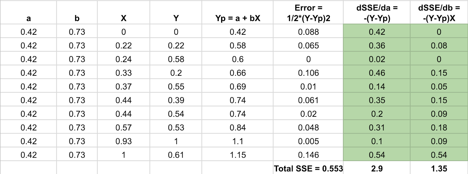 Unlearn Machine Learning - Building SGD from scratch