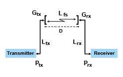 A link budget equation including all these effects, expressed ...