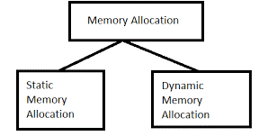 Types of Memory Allocation