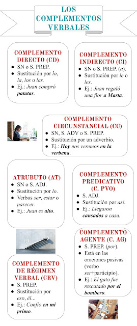 Infografía: los complementos verbales