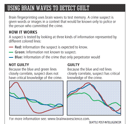 BRAIN FINGERPRINTING!