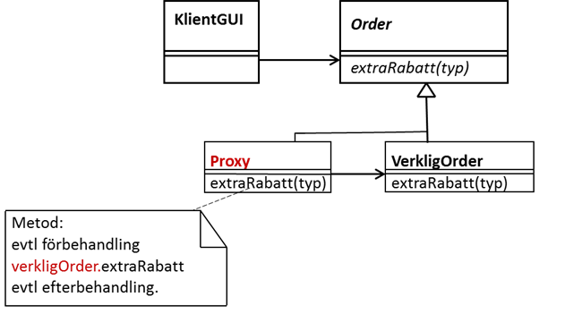 Arkitektur, UML, och 3 varianter av ett vanligt Designmönster: Proxy ...