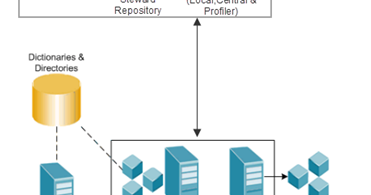 SAP Business Objects Data Services - Architecture - Pubudu Dewagama
