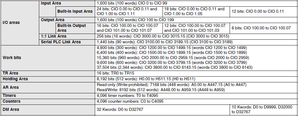 Alokasi Memori pada PLC Omron
