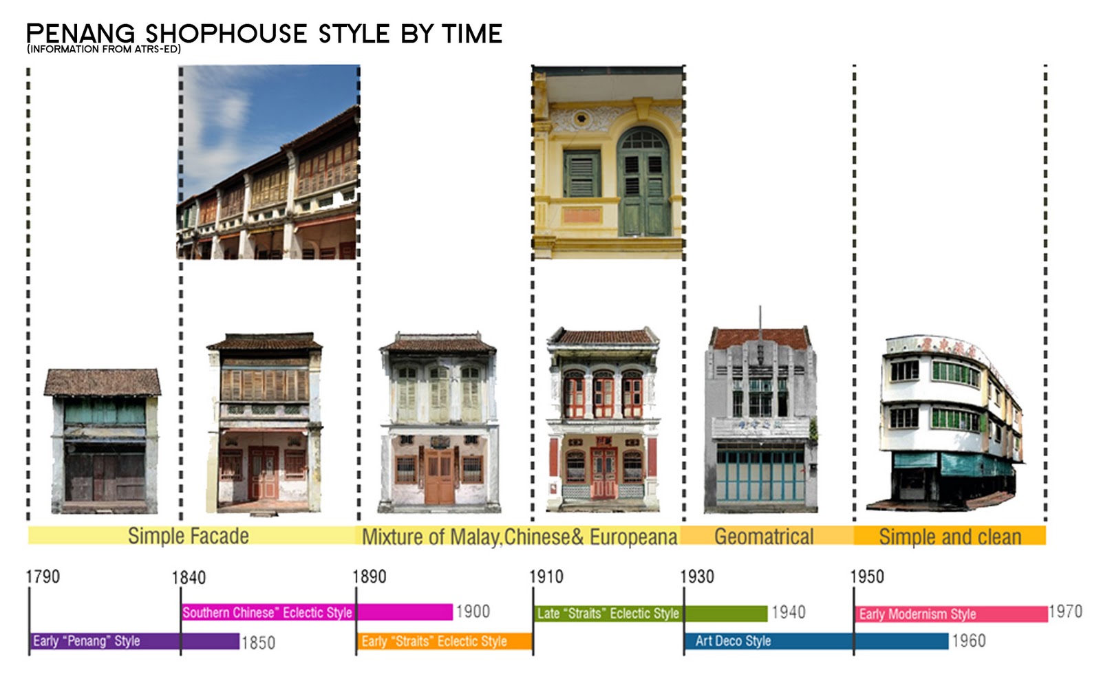 live life as you wish: Penang architecture style