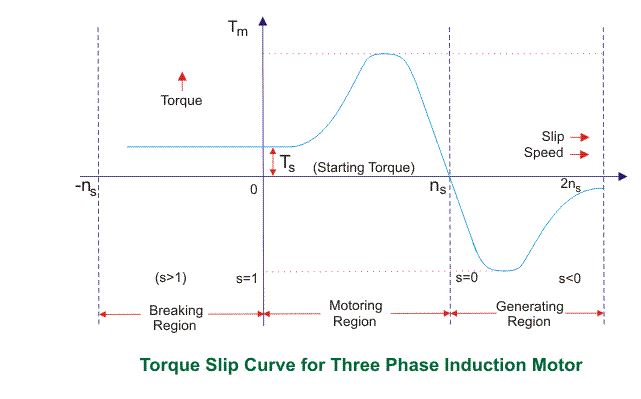 Torque equation and torque-slip characteristics of 3-phase induction motor.