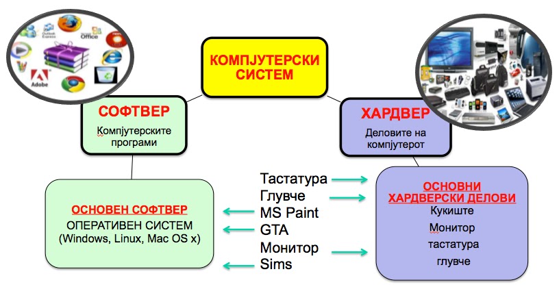 Кликни учи ИНФОРМАТИКА: КОМПЈУТЕРСКИ СИСТЕМ