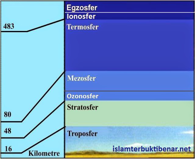 ATMOSFERA: LAPISAN ATMOSFERA