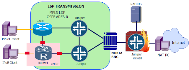 Network: การคอนฟิก NOKIA BNG เพื่อให้บริการ Internet ด้วย PPPoE/IPoE ...