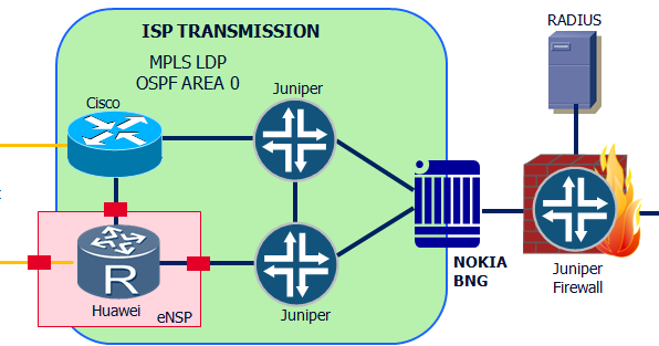 Network: การคอนฟิก NOKIA BNG เพื่อให้บริการ Internet ด้วย PPPoE/IPoE ...