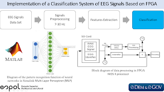 Implementation of a Classification System of #EEG Signals Based on #FPGA