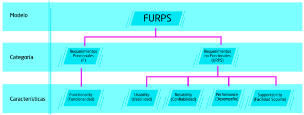 FACTyGEO: Modelo de FURPS