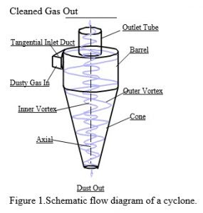 Cyclone separator diagram | Cyclone separator images | Diagram of ...