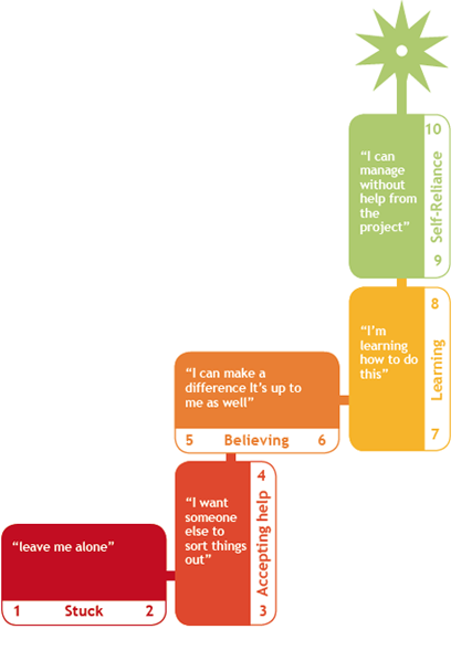 There's something about Kate: The Outcomes Star