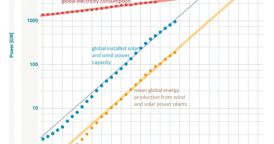 The Energy Age: Big Picture of Energy Generation 2030