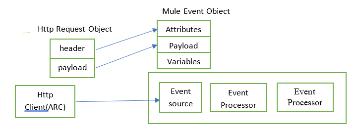 All About Mulesoft Basics: Mule 4 Event Model