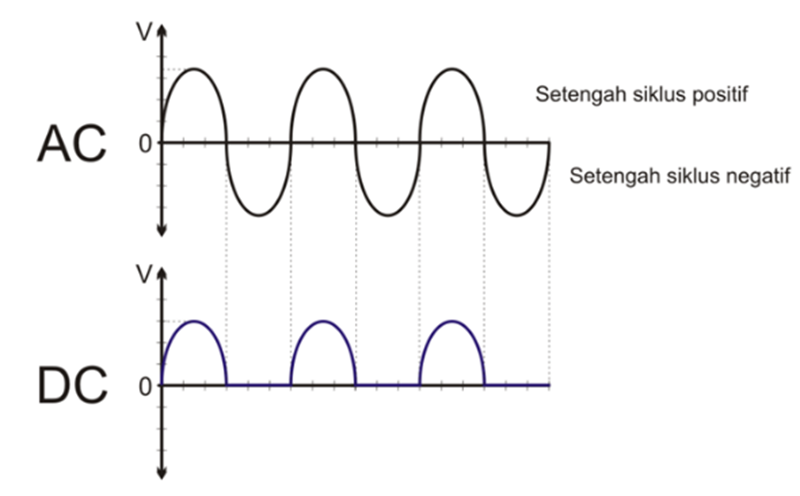 Arus Listrik AC Dan DC : Pengertian, Perbedaan, Serta Contoh ...