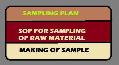 SOP for Sampling of Raw Materials | Raw Material Sampling Procedure