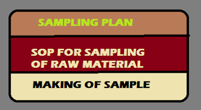 SOP for Sampling of Raw Materials | Raw Material Sampling Procedure