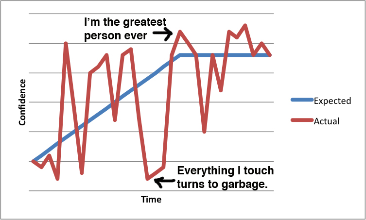 The Experimental Crafter: Artistic Confidence