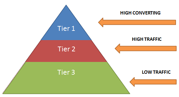 Consejos Publicitarios: Qué son los países Tier 1, Tier 2 y Tier 3
