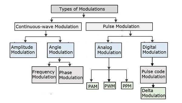 Pulse Modulation Techniques | PAM, PWM, PCM - M-Physics Tutorial