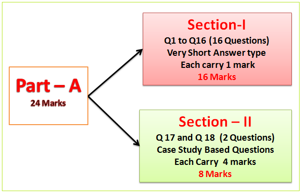 Case Study Based Questions Class XII