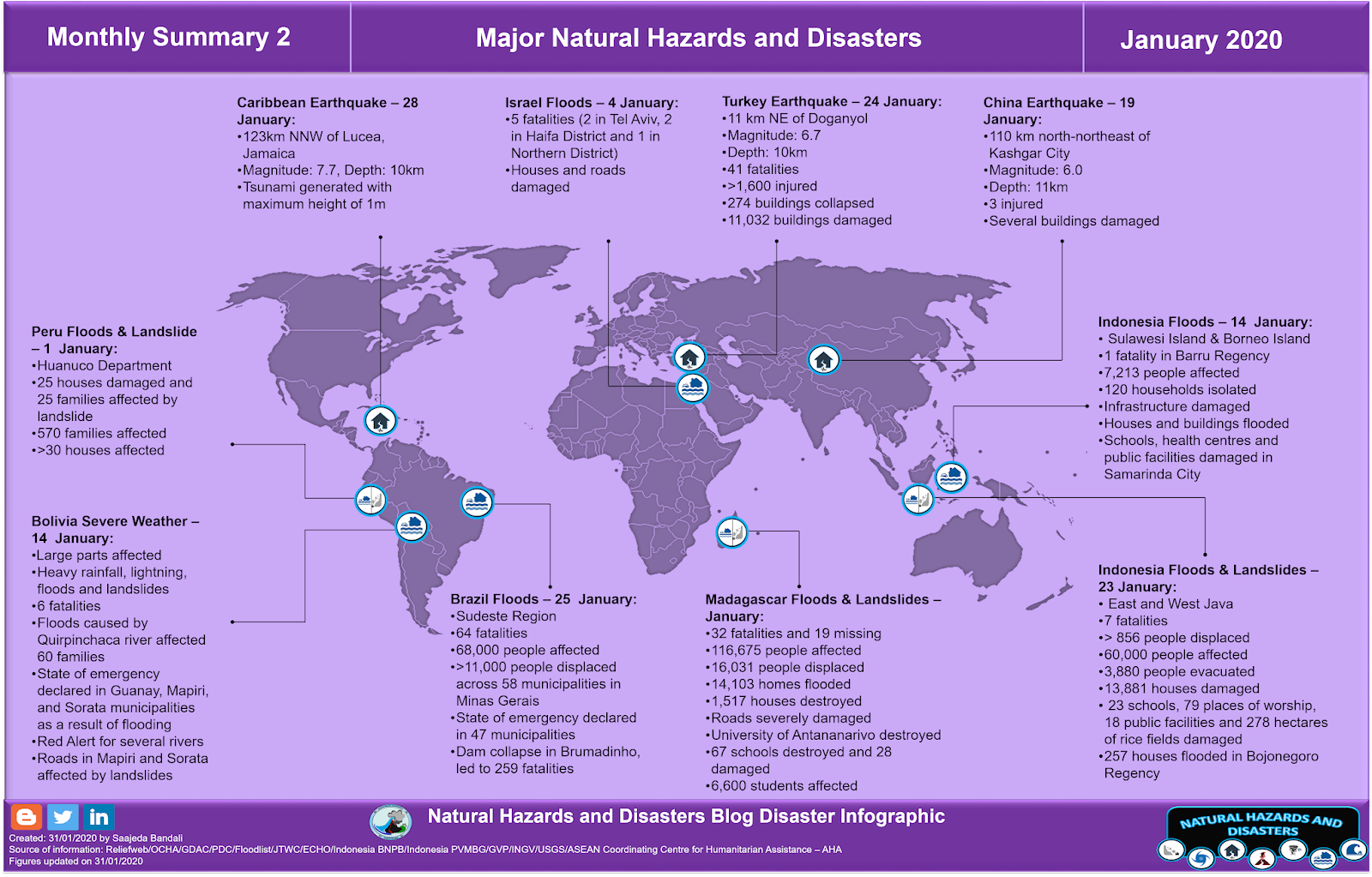 Natural Hazards and Disasters: January 2020 Major Natural Hazards ...