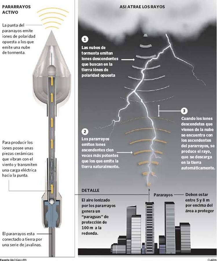 PARROQUIA SAGRADA FAMILIA: PARARRAYOS