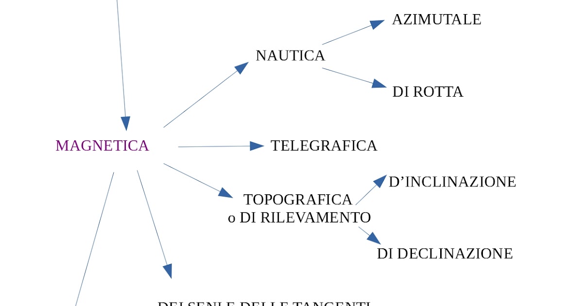Il cerchio azimutale: Step #14- La tassonomia
