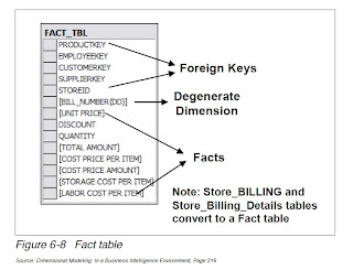 sharing: Example of Fact Table