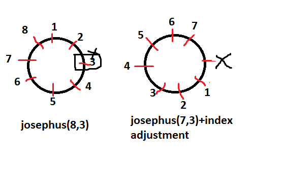 Josephus Problem | Elixir Of Knowledge