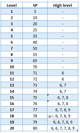 Methods & Madness: Minimalist D&D X: Spell-points