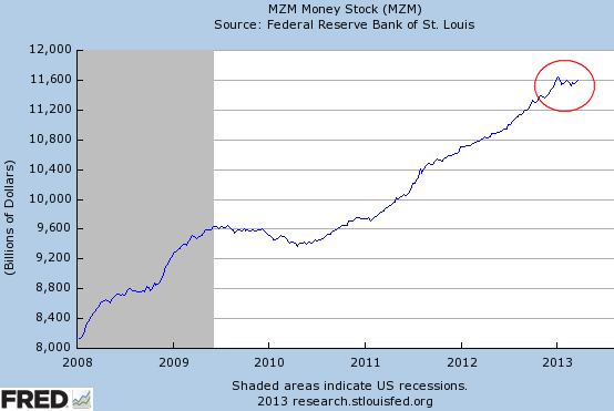 Sober Look: Why has the US broad money supply flat-lined in 2013?